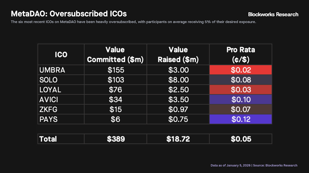 Ranger Launches ICO, MetaDAO Eyes Strategic Reset | KuCoin